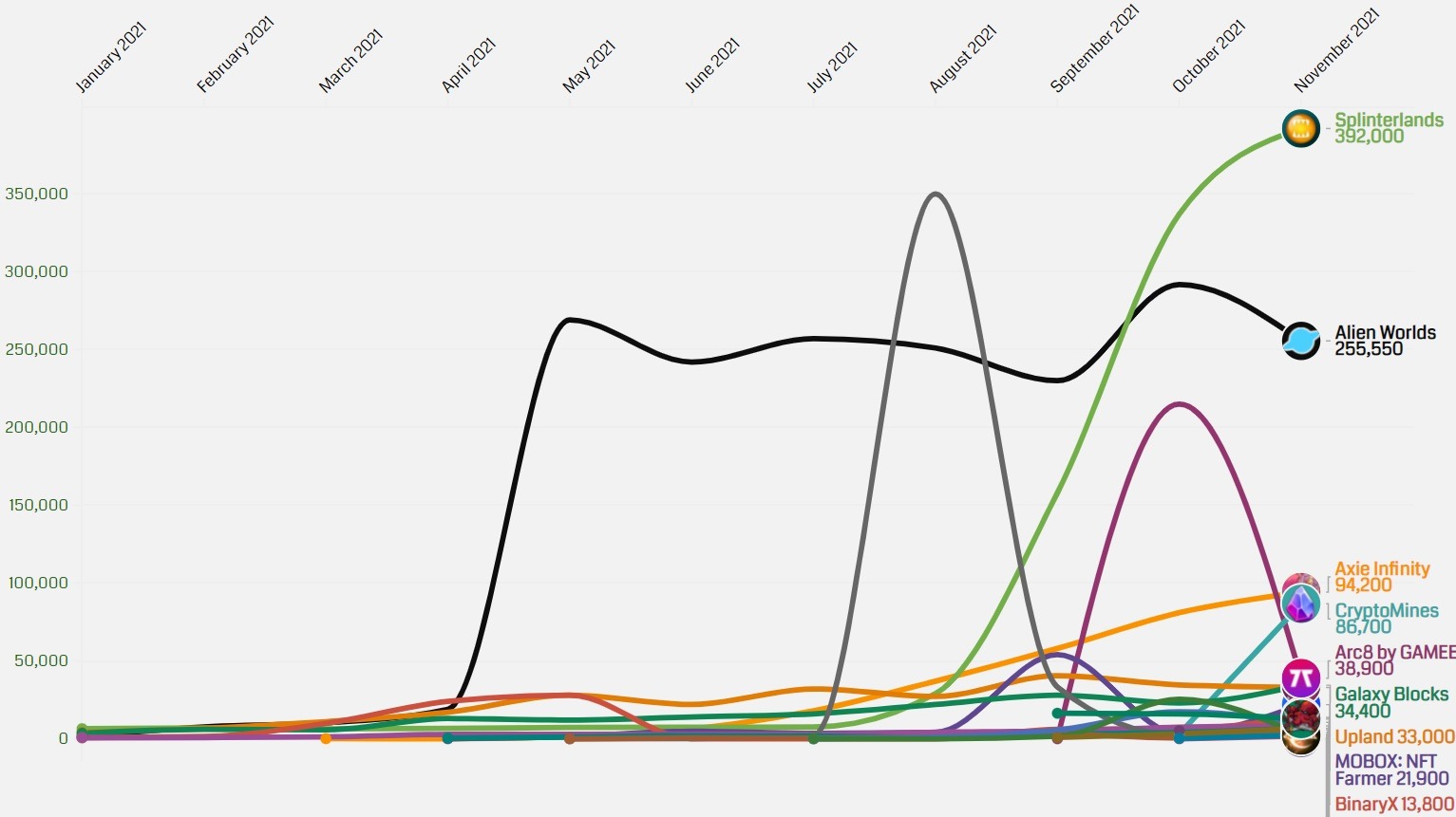 The most popular blockchain games.