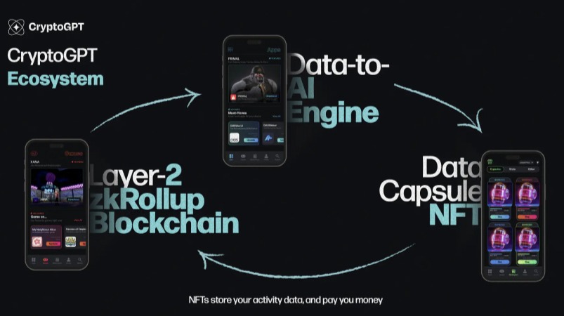 Intro To CryptoGPT: The ZK Layer-2 Blockchain That Powers The AI Revolution