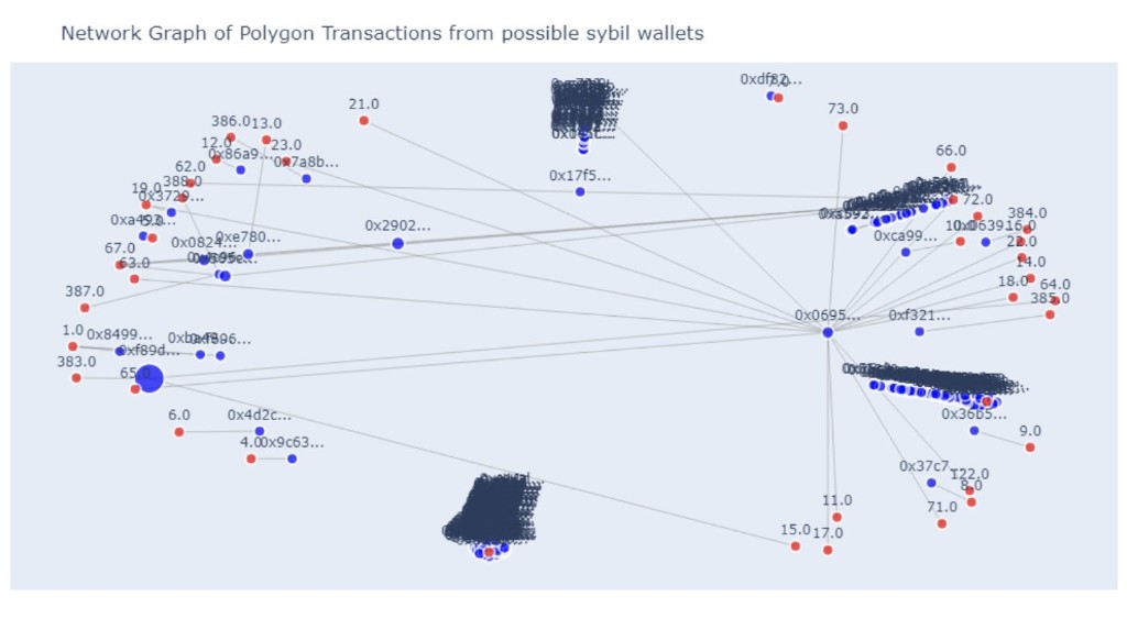 ZRO Launch Recap: Sybil Filtering, Criteria, Proof Of Donation (LayerZero)
