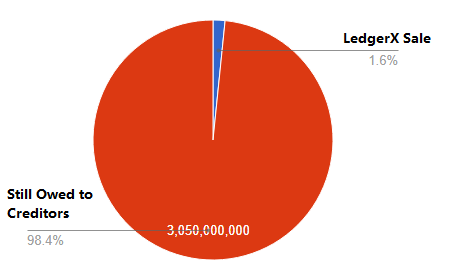 FTX to Sell LedgerX for $50 Million