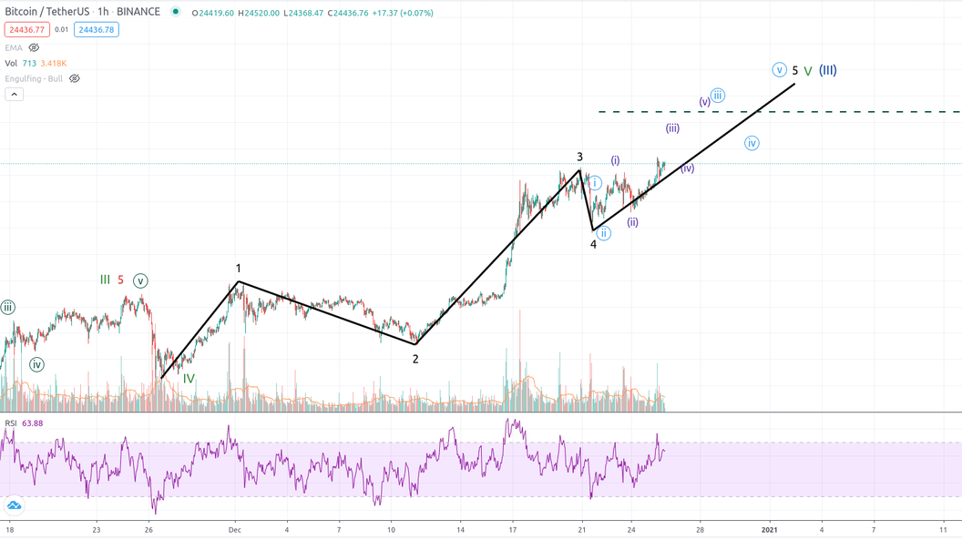 BITCOIN: Waves and Sub-waves indicating Higher Highs coming