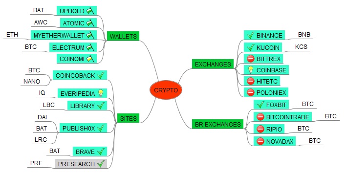 Crypto organize yourself with MIND MAP