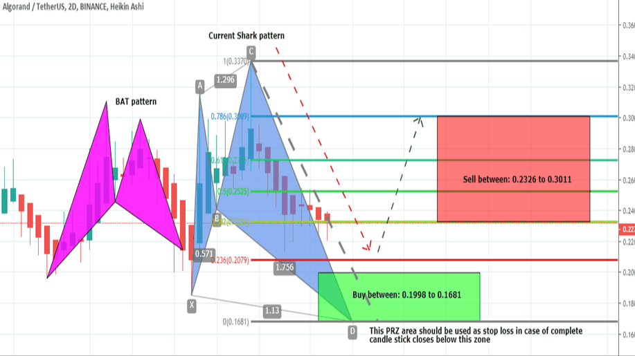 Algorand (Algo) Is Forming Bullish Shark Pattern And Completing The Bullish Setup For Upto 79% Move