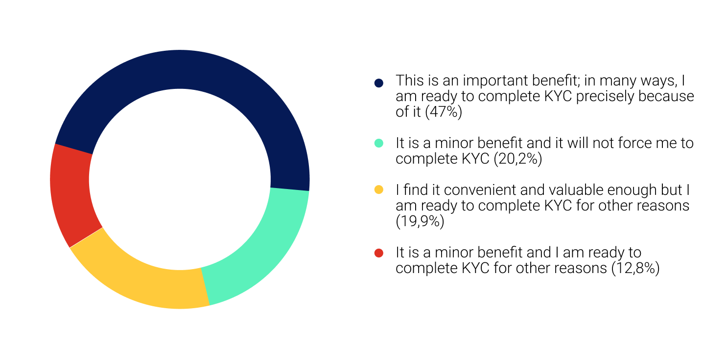 What is KYC and why the global crypto community needs user identification?