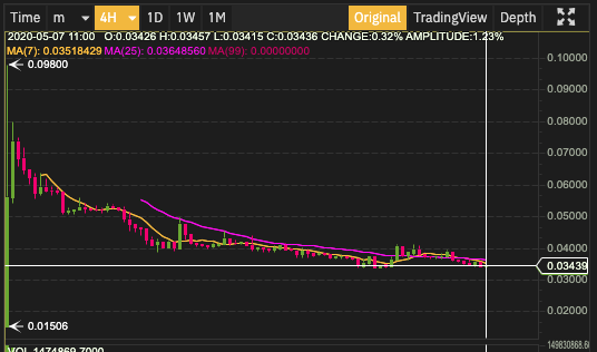 Performance of Binance's Last 5 Launchpad Projects