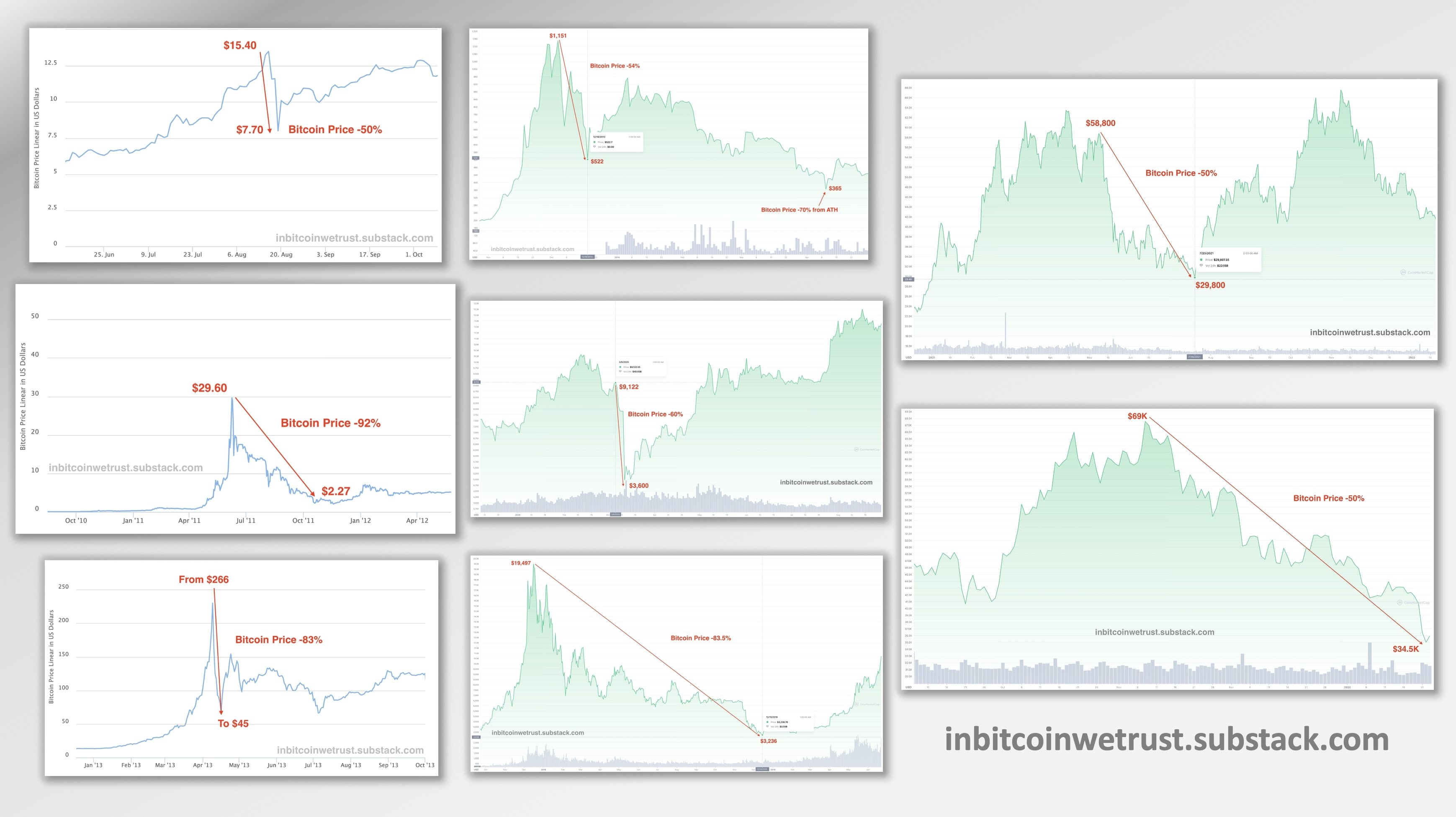 Bitcoin Suffers 8th 50%+ Crash in Its History – Guess What Happened ...