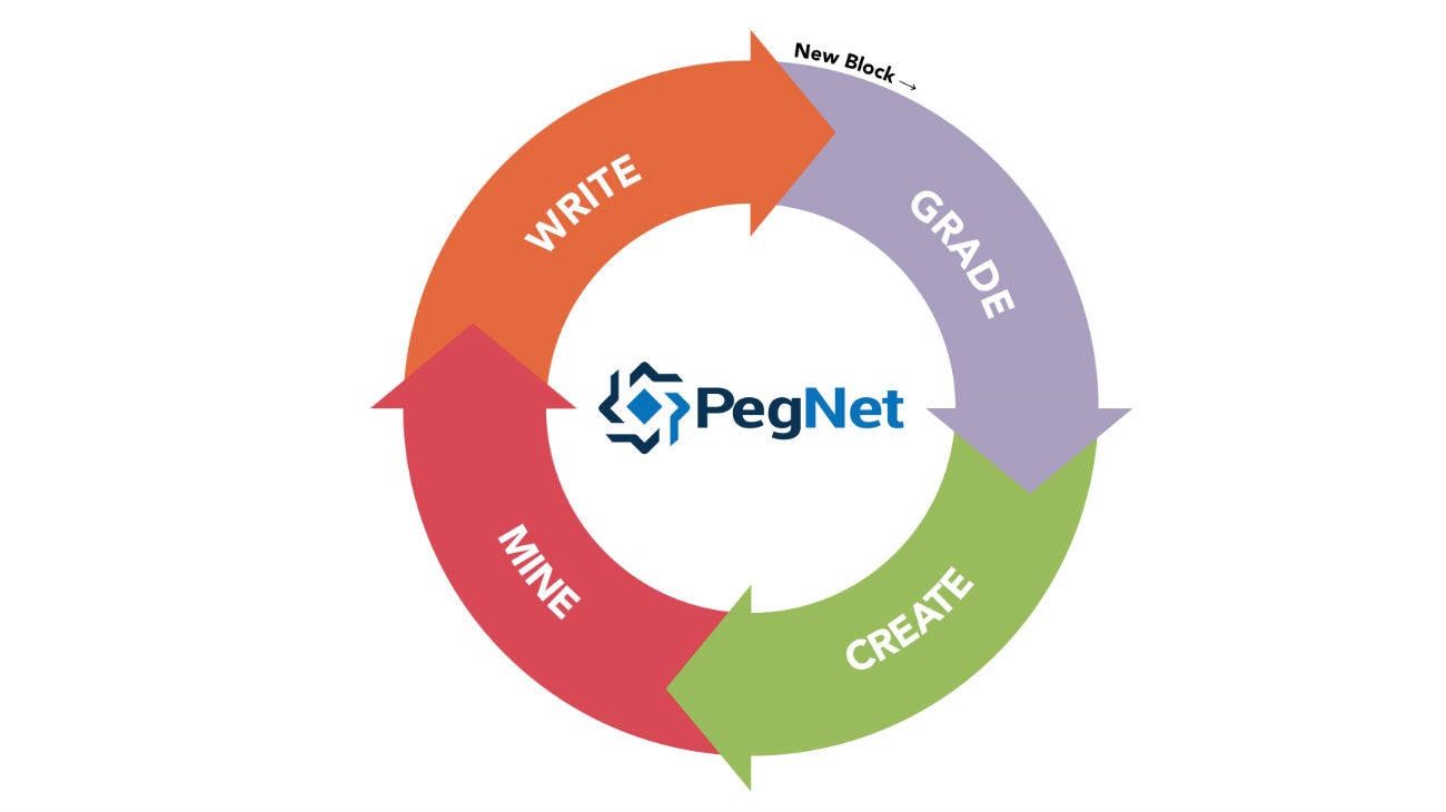 What is the maximum supply of PEG, the mineable token of PegNet?