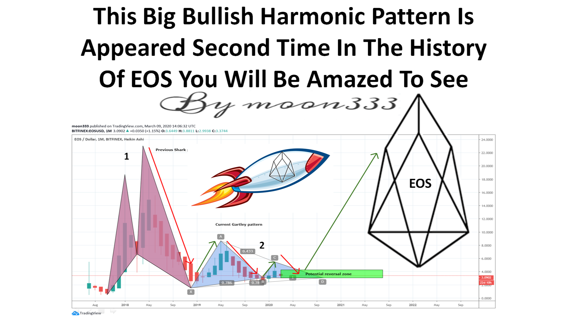 This Big Bullish Harmonic Pattern Is Appeared Second Time In The ...