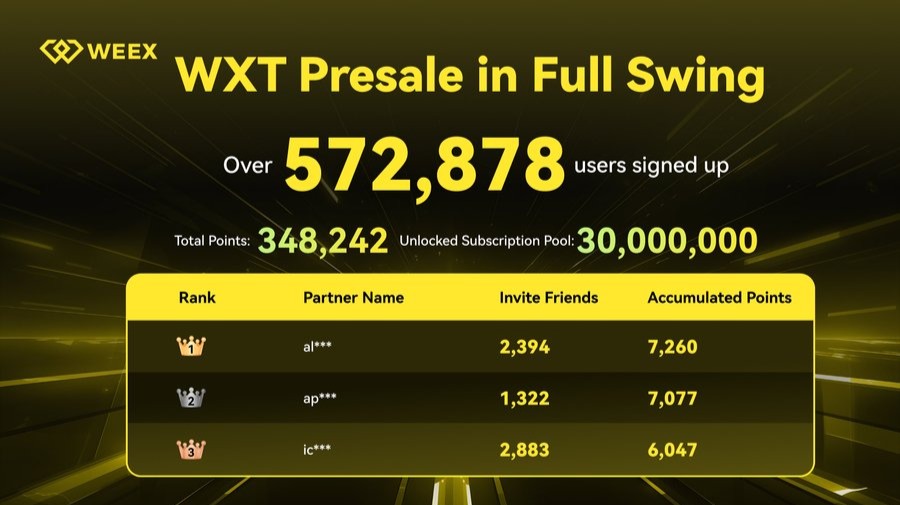 Exciting Milestone: WEEX WXT Presale Unlocks 30,000,000 Tokens!