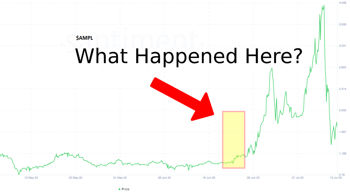 Ampleforth: Social & On-Chain Metrics Analysis