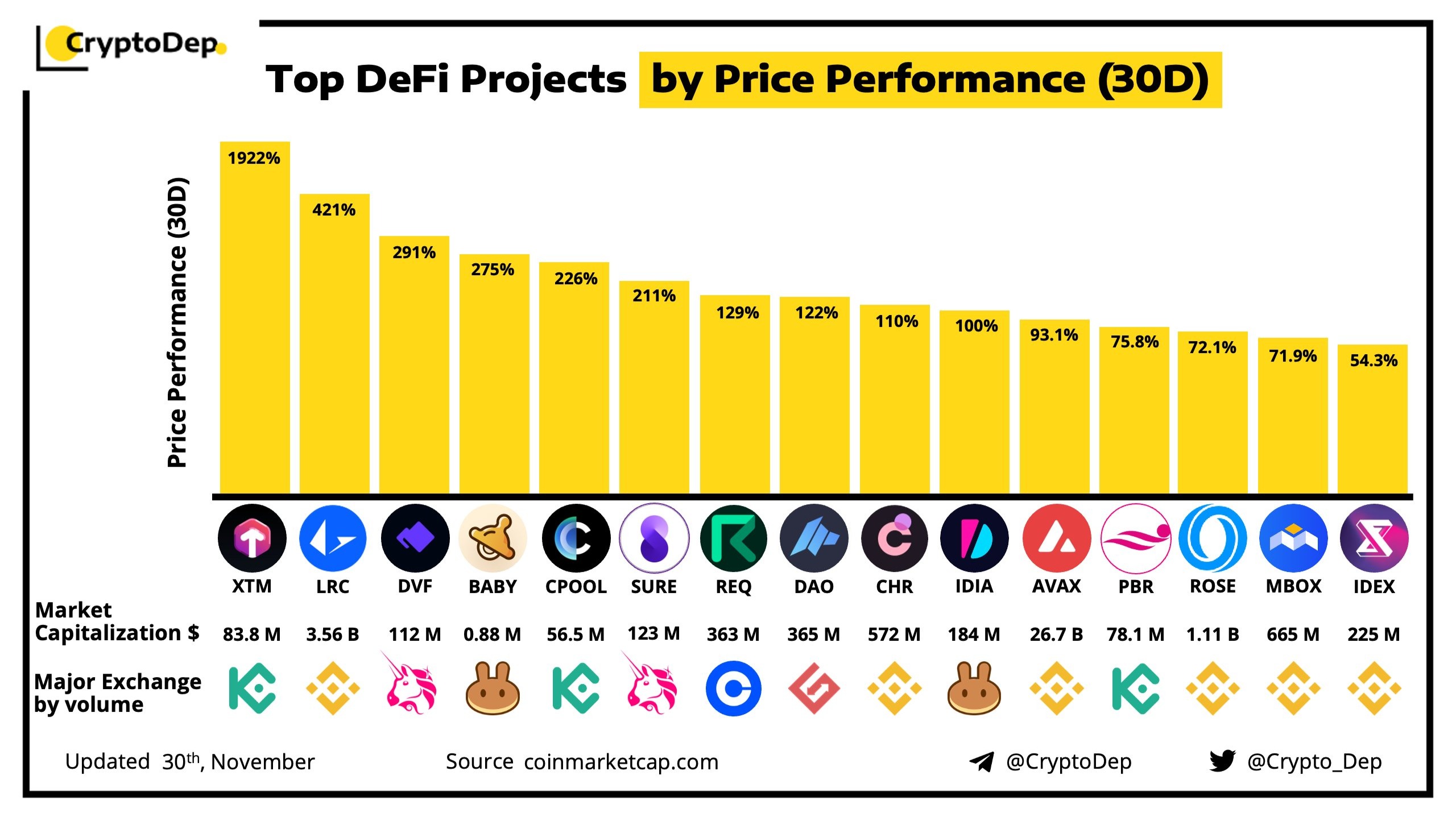 Top DeFi Projects by Price Performance (30Days)