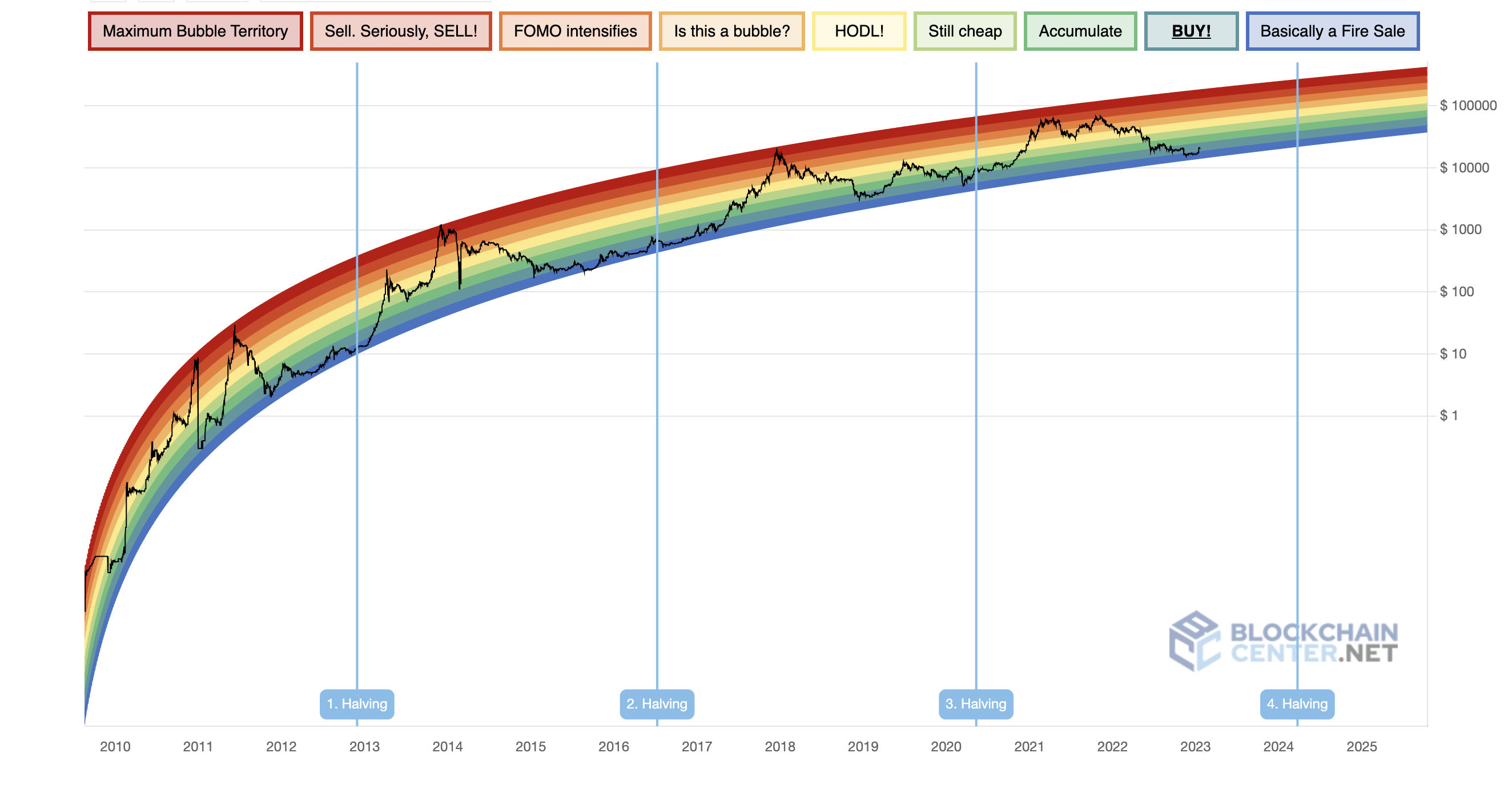 Bitcoin Halving – What Is It And How To Make Money On It?