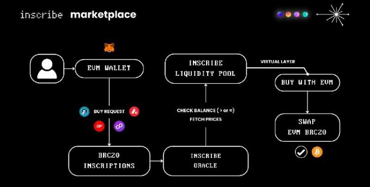 Inscribe The Cross-Chain Marketplace for Inscriptions Launches Its ...