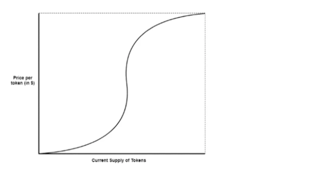 Bonding curves