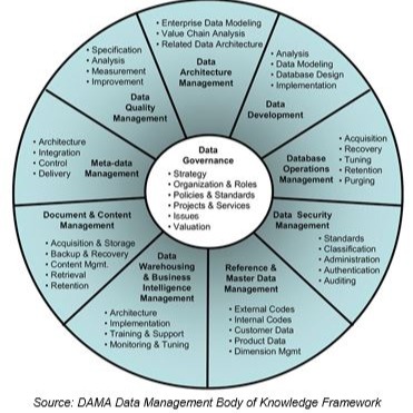 A Data Governance and Management Framework | Publish0x