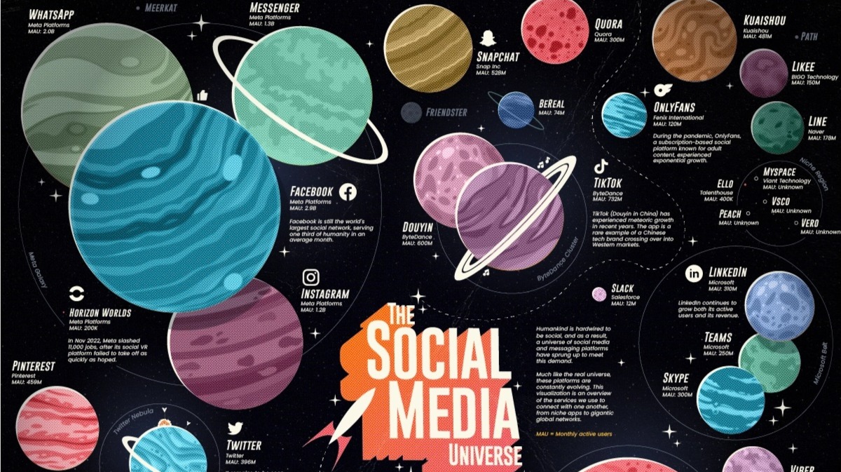 The Social Media Universe Is Too Big For BCH Powered Platforms