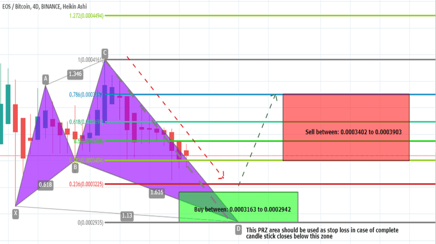 EOS With Bitcoin Pair Forming Bullish Shark Pattern And Completing The Setup For Upto 32 Percent ...