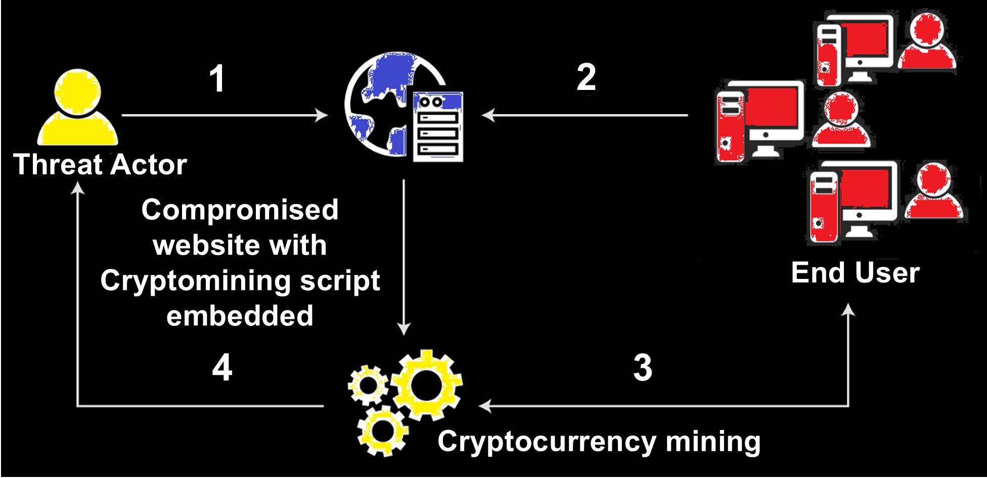 Cryptojacking is a more common problem than we think, are you protected?