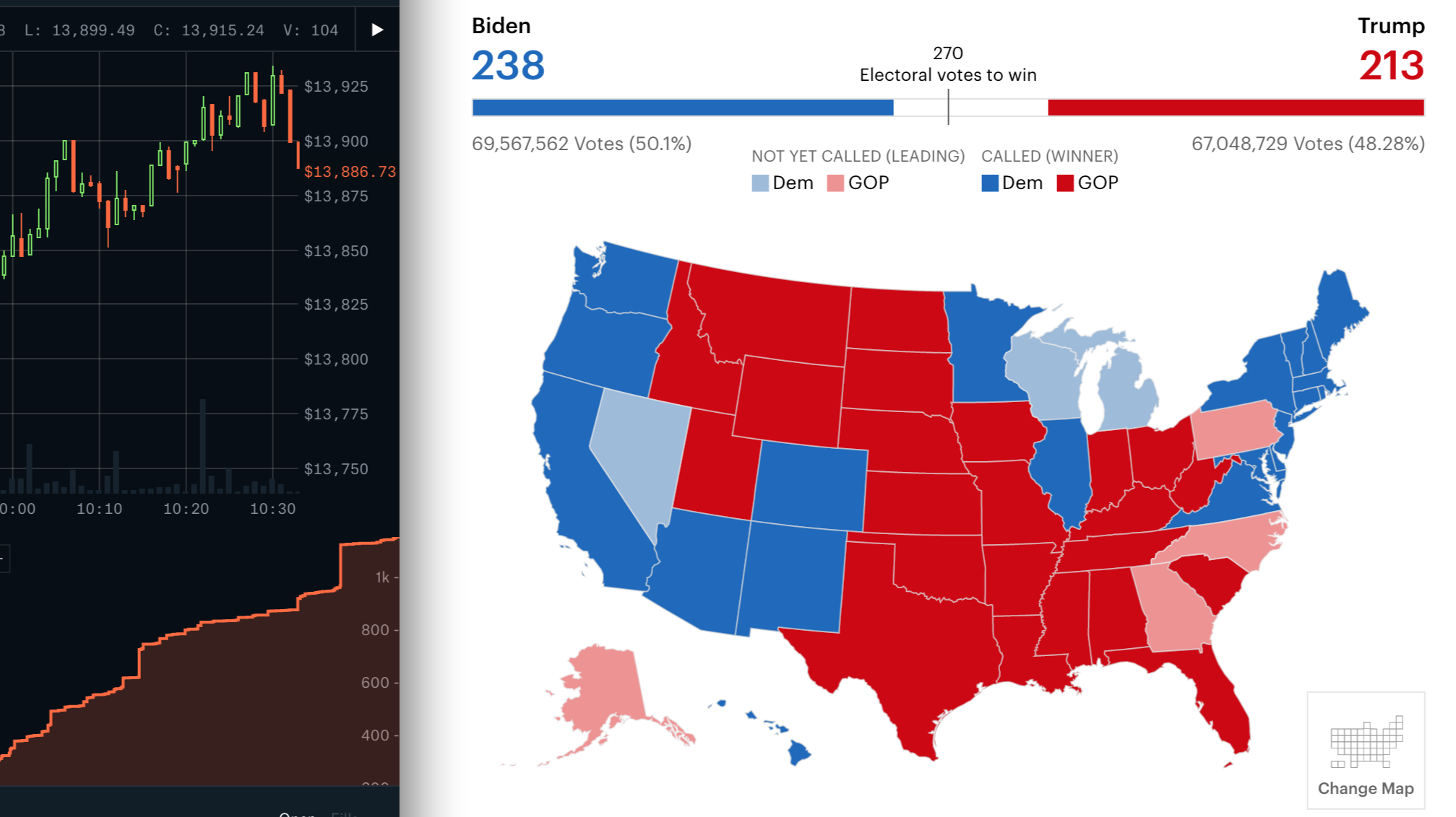 Bitcoin bounces with live Election Results - Upward trend for Trump ...