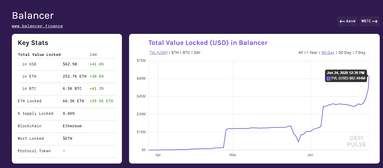 Balancer Begins Distributing BAL Governance Tokens