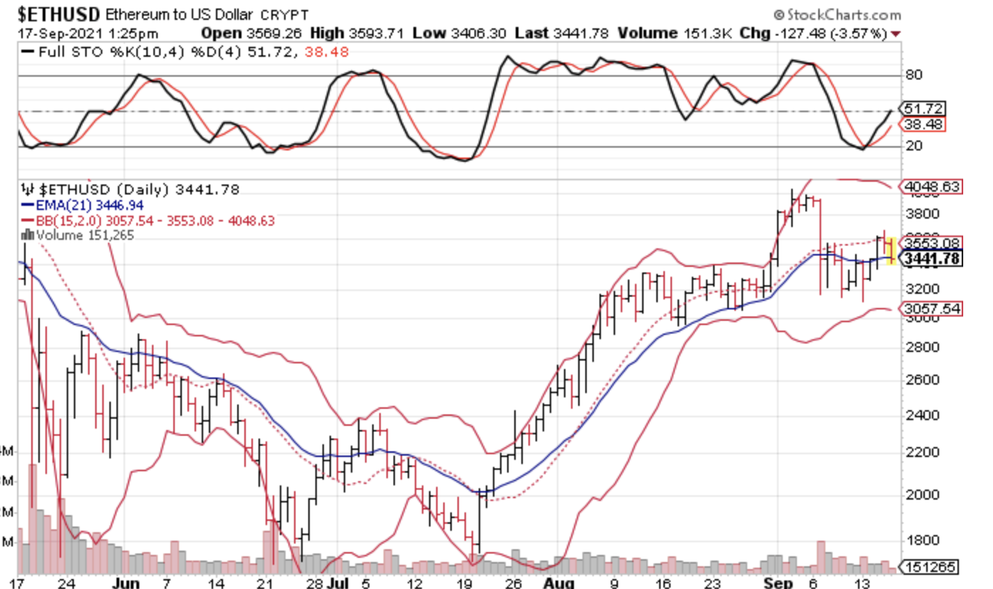 Technical Analysis for Crypto trading: Stochastics in Depth