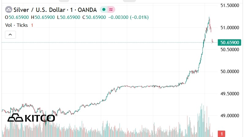 Silver Makes History After 'Finally' Breaching 1980 High!