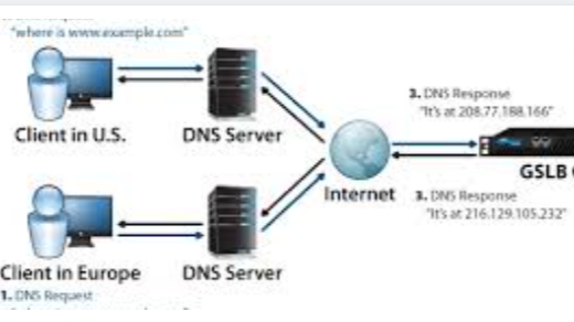 GSLB - Global Server Load Balancing - When and Where to deploy