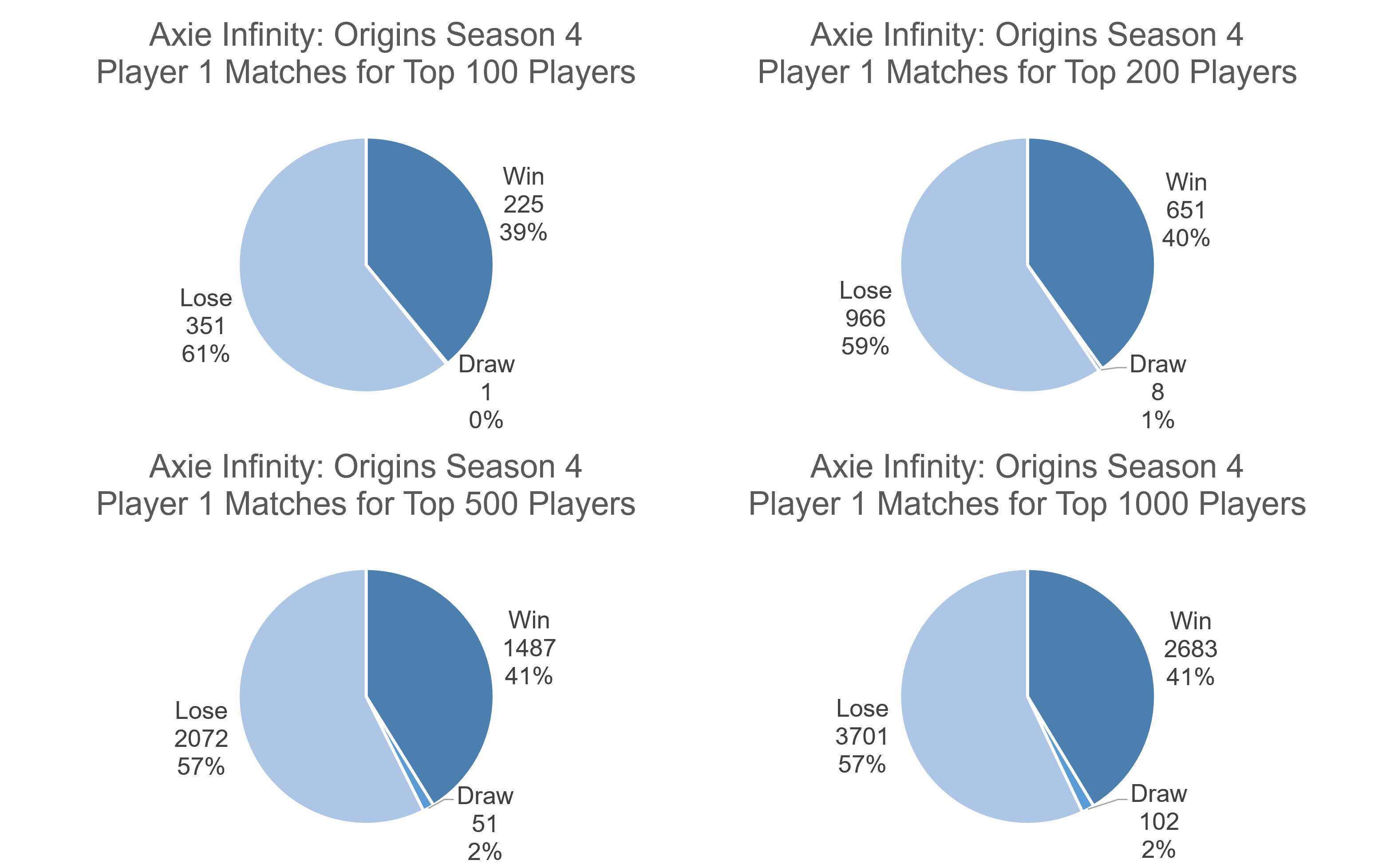 Player 1 over-nerfed in Axie Infinity: Origins Season 4 Epic Era