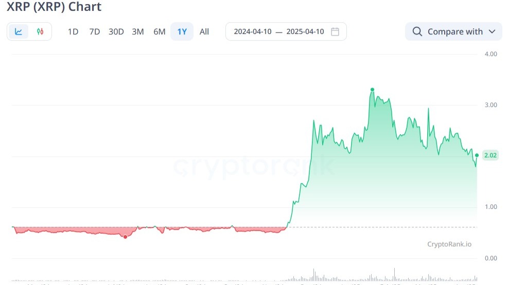 According to Standard Chartered Bank, the XRP token will increase by 85 ...