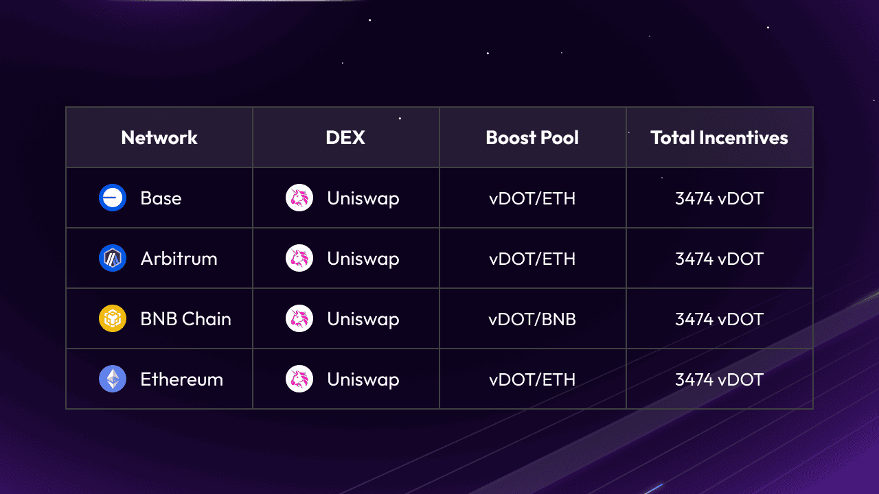 From Polkadot to Binance: My First Steps with vDOT’s Cross-Chain Journey