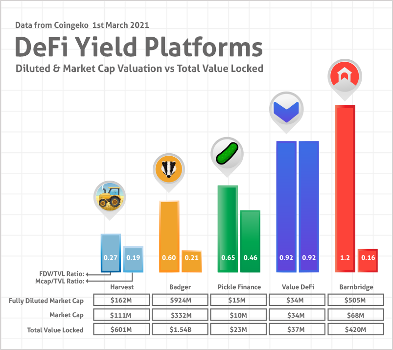 FDV/TVL Ratio Reveals the Most Undervalued DeFi Projects