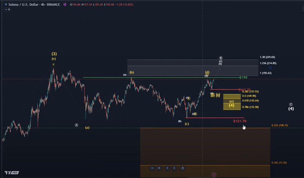 Solana’s Surge: Analyzing the wave 4 correction and future Price movements