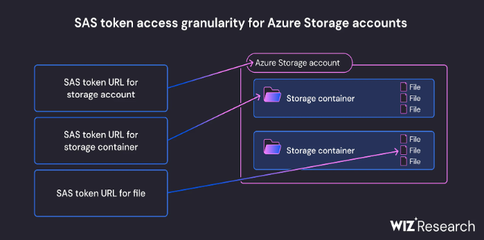 Microsoft Exposed 38TB of AI Research Data