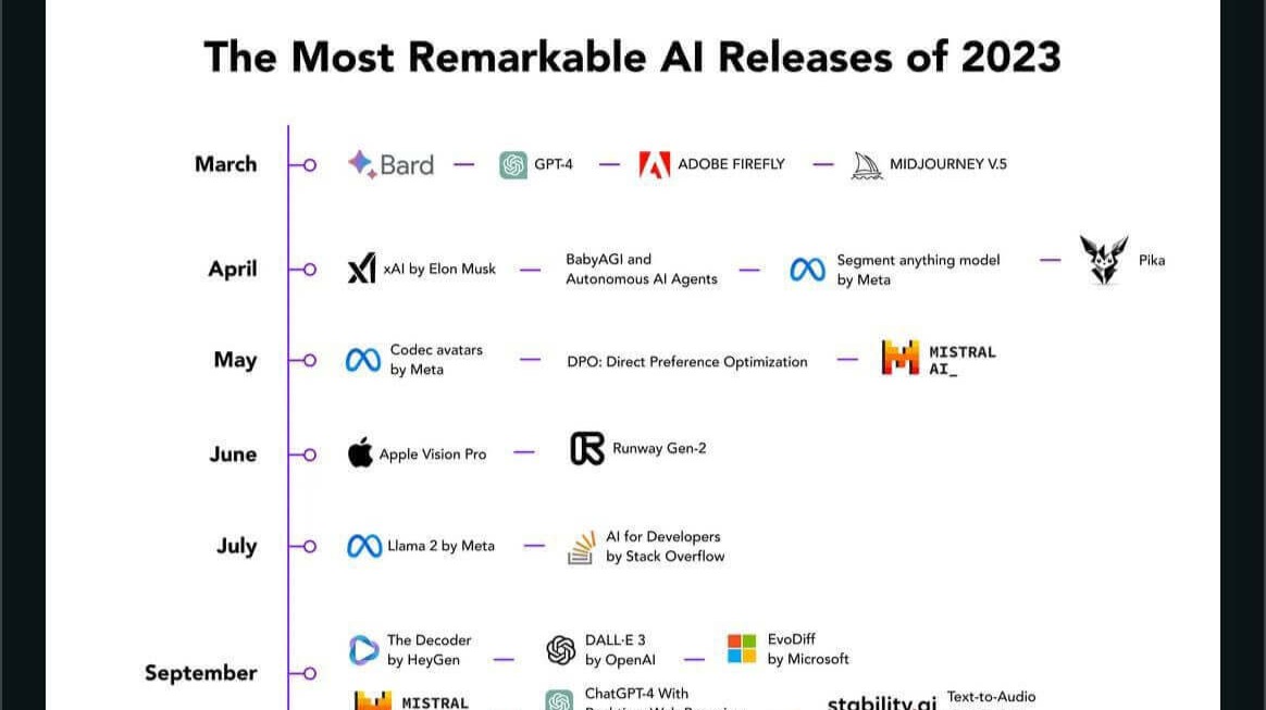 The Most Important AI Launches Releases of 2023
