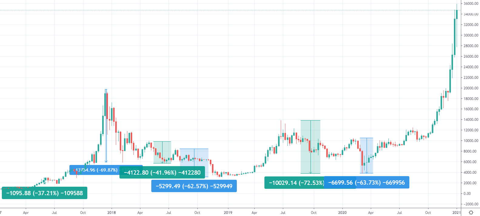 Bitcoin Price Action Analysis