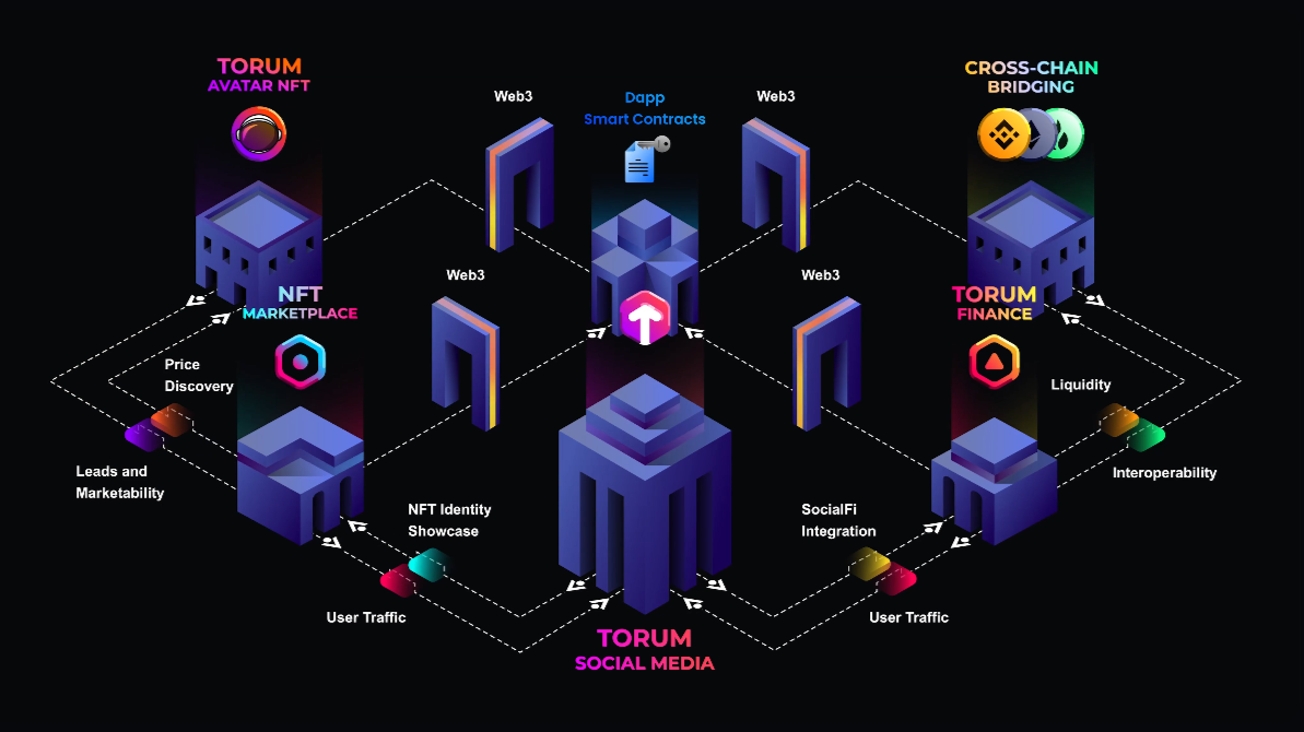 A deep dive about Torum - Social Blockchain Platform