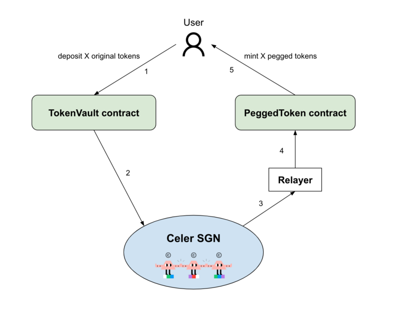 Celer’s cBridge — A Deep Dive - All You Need To Know About cBridge