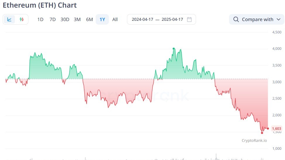 Ethereum ETH is a "dead investment". What is the reason for the poor ...