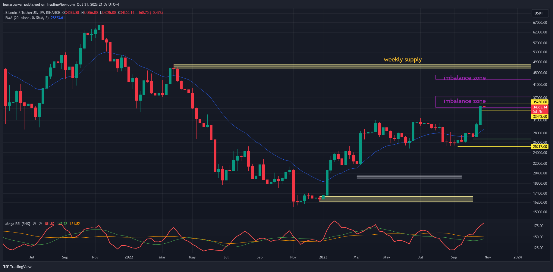 Bitcoin bull run again? the chart speaks itself