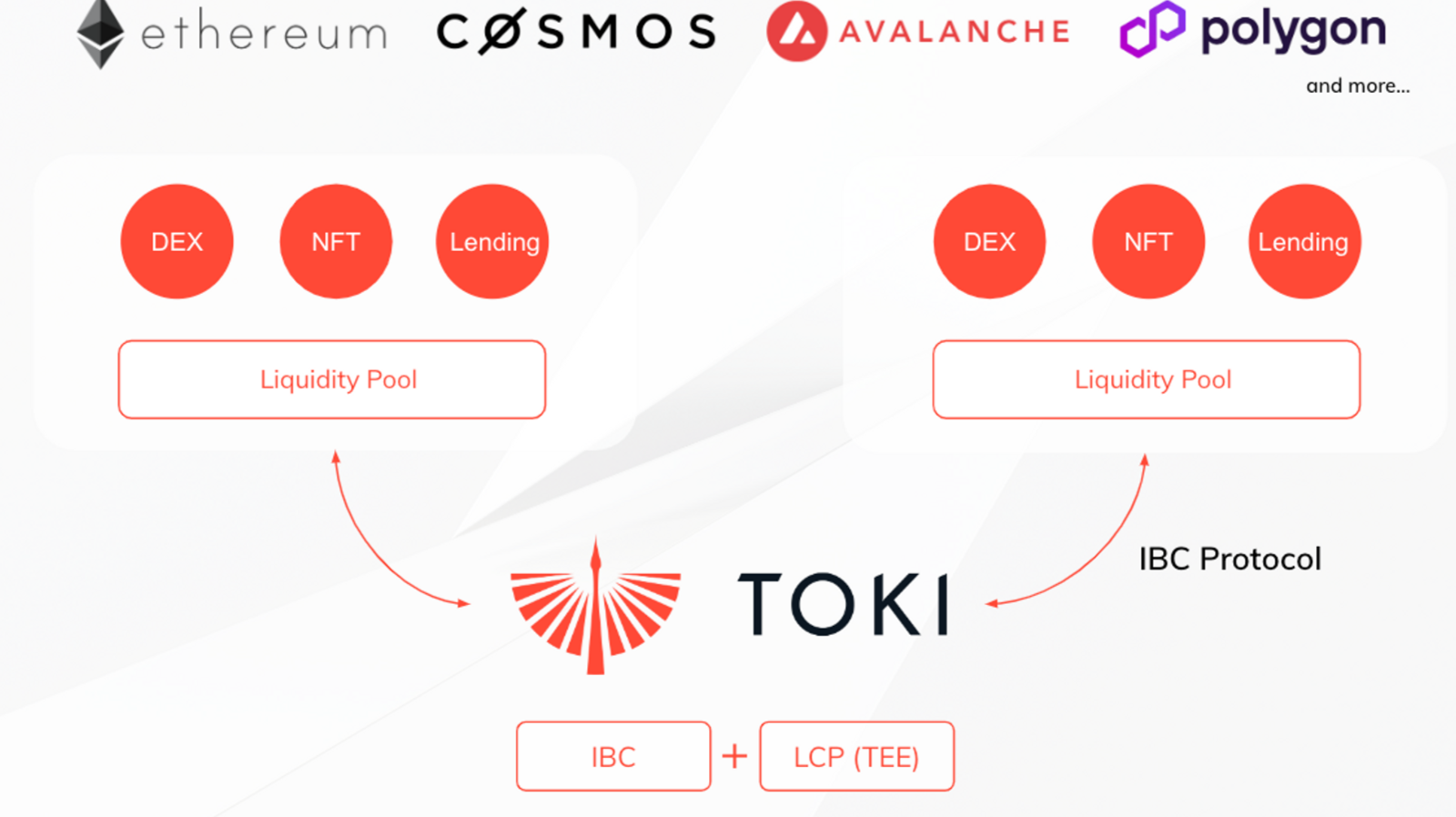 Enhanced interoperability for 1 click instant cross-chain swaps using TOKI's enhanced IBC protocol