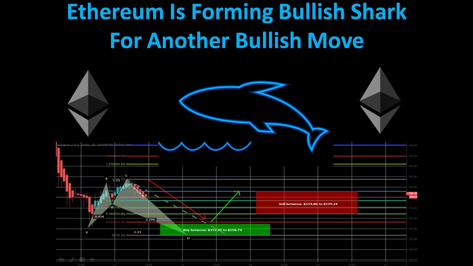 Ethereum Is Forming Bullish Shark For Another Bullish Move