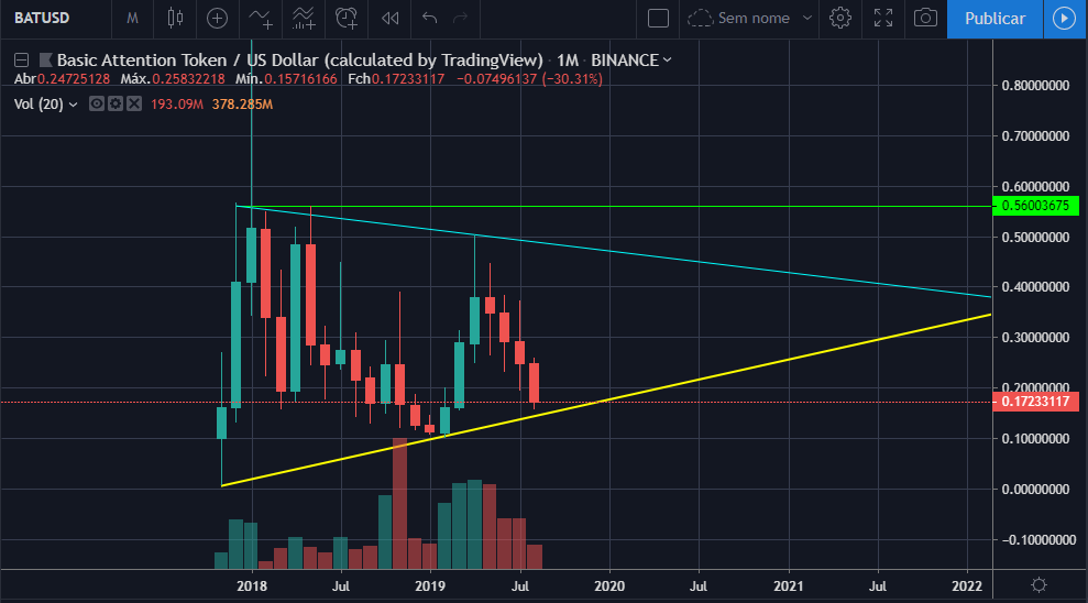 BAT price analysis - 08/21/2019