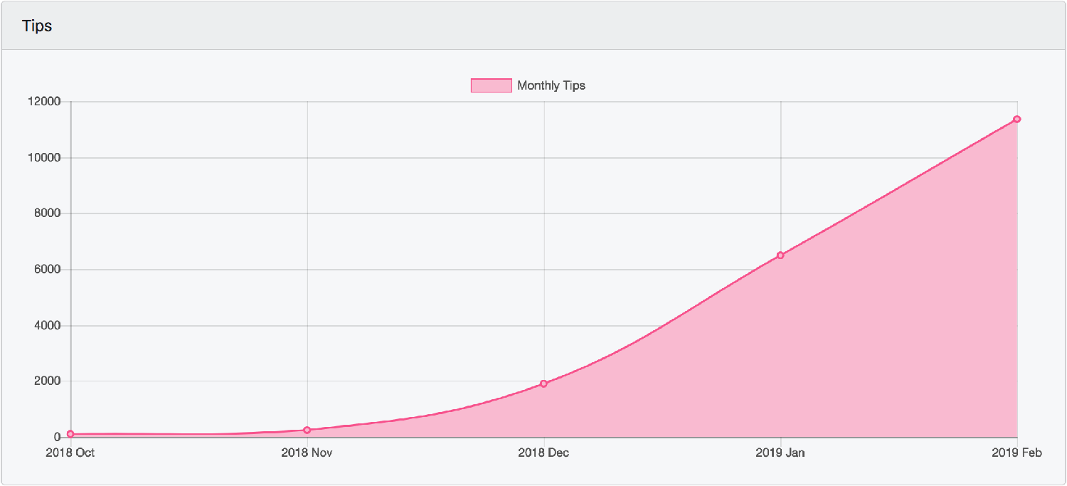 Publish0x Growth and User Stats Now LIVE!