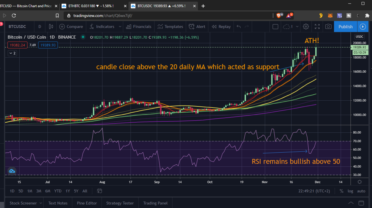 Bitcoin breaks its all time high price - stopping just below $20 000 ...