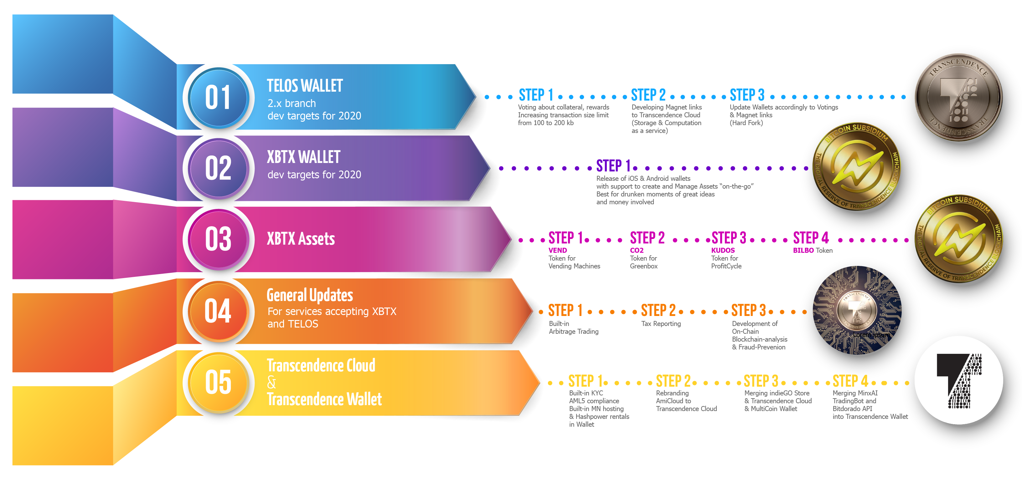 Transcendence blockchain roadmap — New view on crypto roadmaps