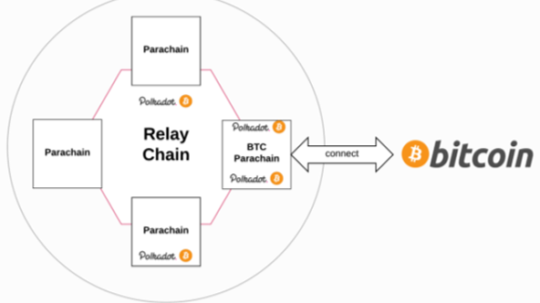 PolkaBTC - Tokenized Bitcoin under the Polkadot protocol is on its way