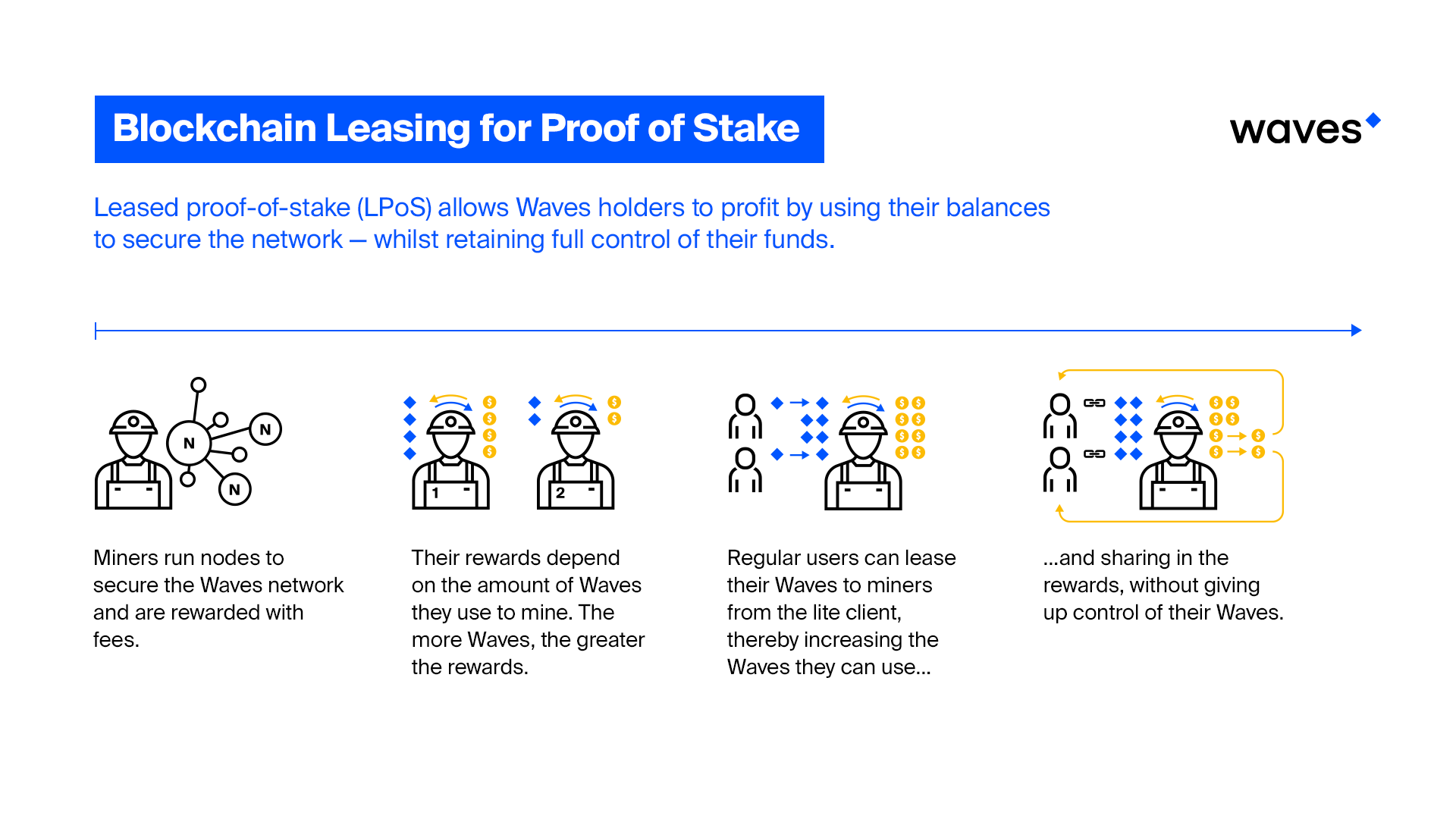Mining by Leasing Proof of Stake (LPoS) Waves