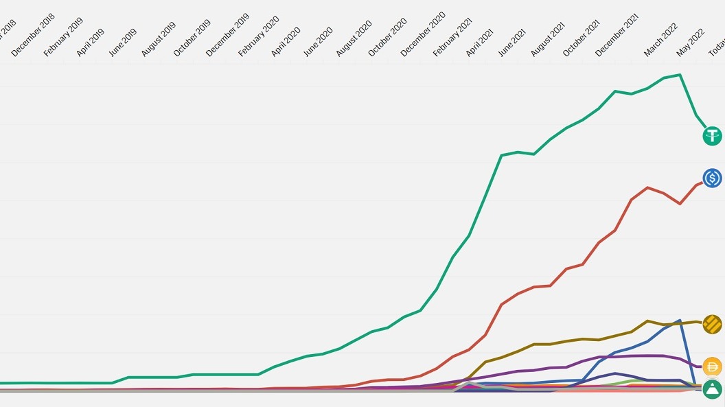 How has stable coin marketcap changed since 2018? Are stable coins ...