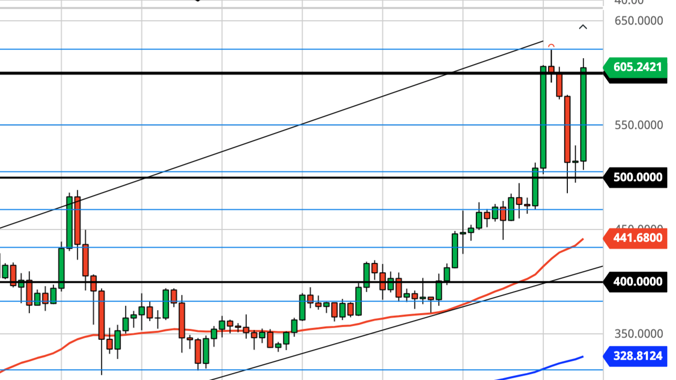 Ethereum Daily Price Forecast (12/1/20) - ETH Above $600! Breakout or ...