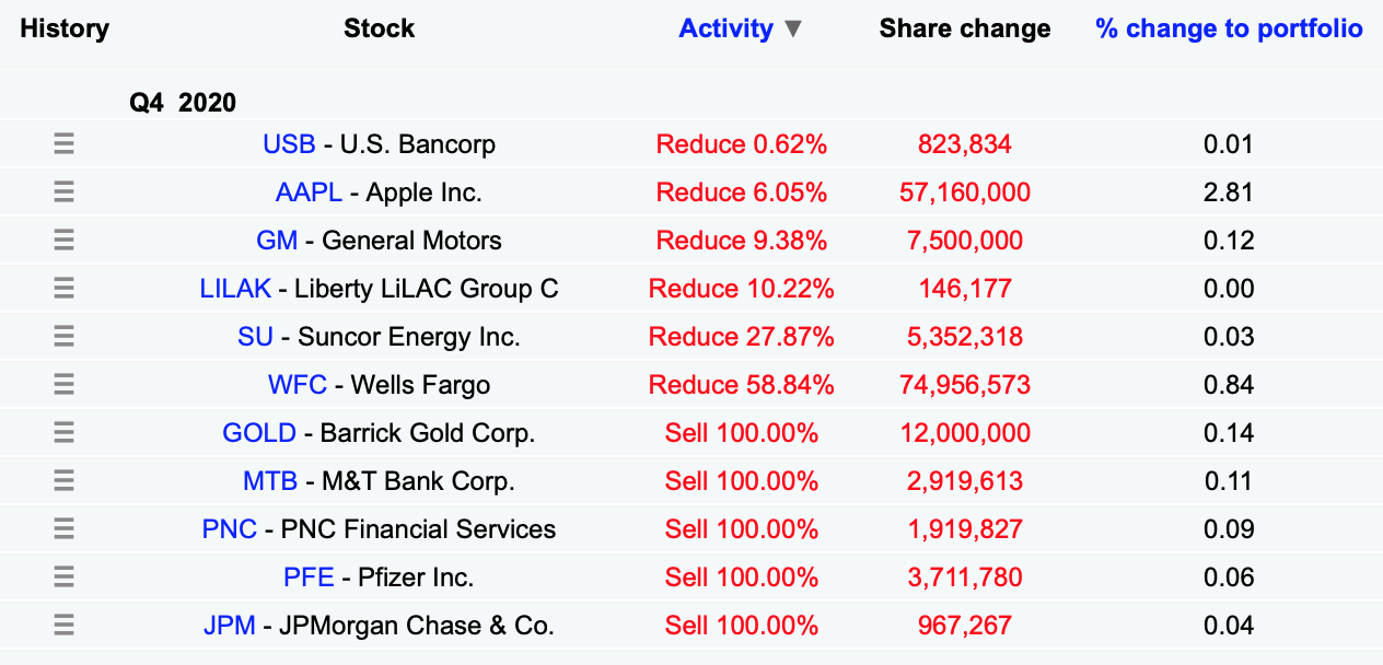 Warren Buffett’s 2021 Portfolio | Berkshire Hathaway Stocks into 2021